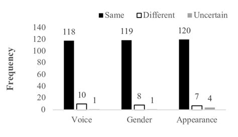 Frequency Of Responses For Each Question X Axis The Response Code Is