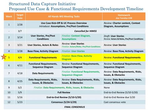 Ppt Structured Data Capture Sdc All Hands Meeting Powerpoint