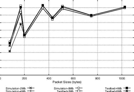 Comparison Of UDP Link Using ULE Padding Mode Download Scientific Diagram
