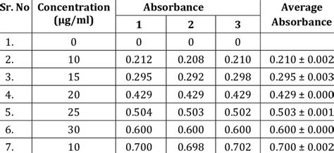 Calibration Curve Data Of Sildenafil Citrate In 001 N Hydrochloric