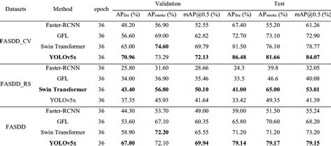 Accuracy Evaluation Of Classic Object Detection Models Download
