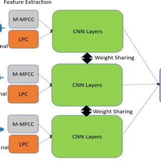CNN Model Training Phase In Training Phase We Have Used Three CNN Download Scientific Diagram