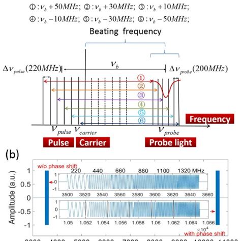 schematic diagram of frequency comb based botda using dsb pulse