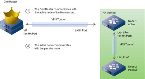 Figure 5 2 Grid Communications To An Ha Member