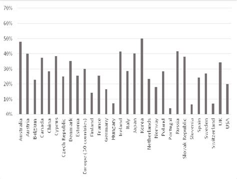 Figure 1 From Educationjob Mismatch In Saudi Arabia An Analysis Of Horizontal Mismatch Among