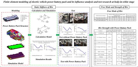 Finite Element Modeling Of Electric Vehicle Power Battery Pack And Its