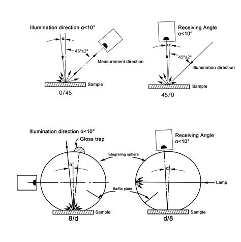 Differences And Selection Of SCI And SCE In Color Chnspec Net