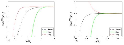 Investigation Of Ring And Star Polymers In Confined Geometries Theory And Simulations