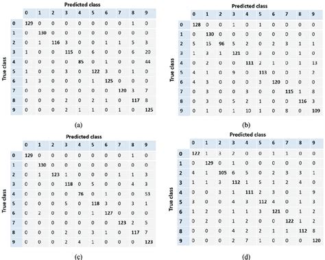 at the top we have the confusion matrix obtained using k nn of our