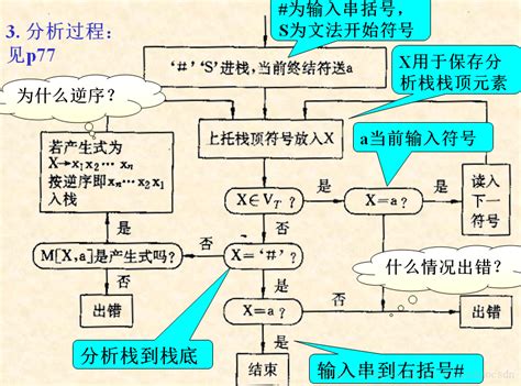 第四章 自顶向下语法分析方法自顶向下的语法分析方法 Csdn博客