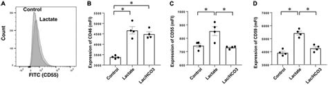 Expression Of Membrane Complement Regulators Cregs Of Met 5a