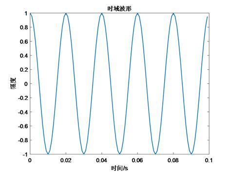 【嵌入式】从matlab到stm32f4实现频谱分析（附源代码手推公式）stm32采集进行谱分析 Csdn博客
