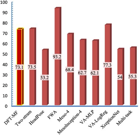 comparison of the dft mf with other methods deepfake timit dataset hq
