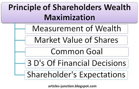 Articles Junction Shareholders Wealth Maximization Advantages Importance Principle Model