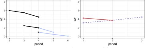 Figure 1 From Difference In Differences With Multiple Time Periods∗ Semantic Scholar