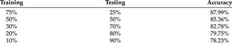 Accuracy Using 55788 Tweets With Different Training Testing Splits
