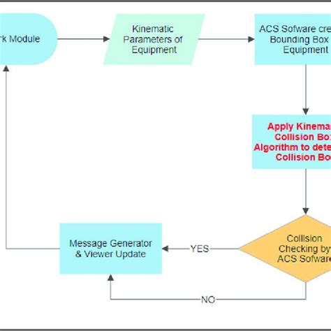 Pdf A Kinematic Collision Box Algorithm Applied For The Anti