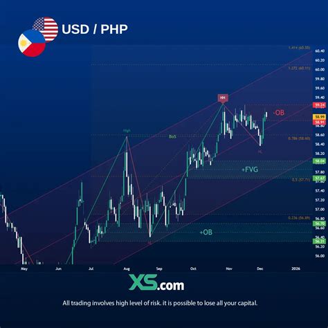 Usd To Php Forecast 2026 2027 2028 2029 2030 Xs