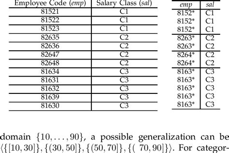 example data set and its 2 anonymous generalized version download table