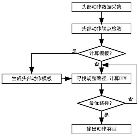 Head Posture Recognition Method Based On Dynamic Time Warping Eureka