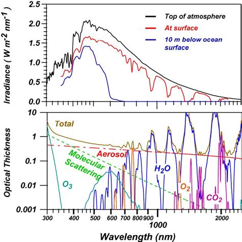 Solar Radiation Wavelength