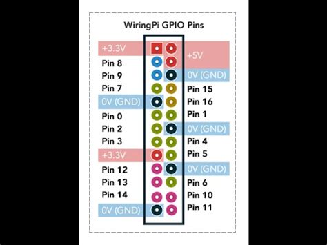 How To Install WiringPi Controlling GPIO Pins YouTube