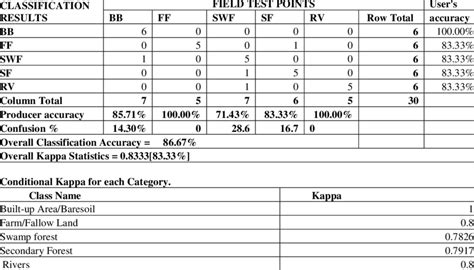 Confusion Error Matrix For Land Cover Map Download Table