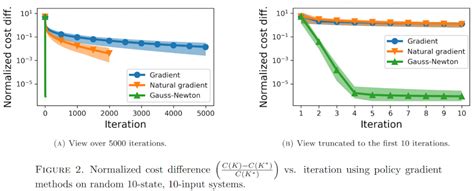 Learning Robust Control For Lqr Systems With Multiplicative Noise Via Policy Gradient Conlab