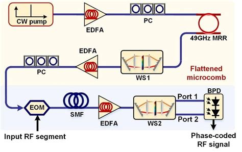 Schematic Diagram Of Photonic Rf Phase Encoding Based On An Integrated Download Scientific
