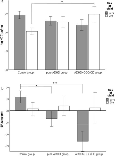 Significant Interaction Effect Between Sex And Group Pure ADHD Download Scientific Diagram