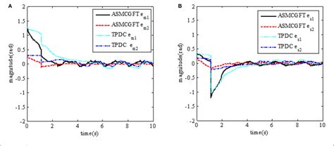 Figure 1 From Control Of Time Delay Force Feedback Teleoperation System With Finite Time