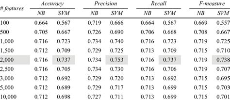 Results Of Nb And Svm Classifiers According To The Number Of Feature