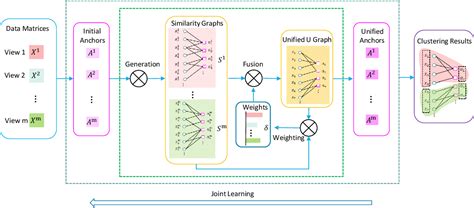 Figure 1 From Bipartite Graph Based Multi View Clustering Semantic