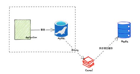 如何解决redis和数据库的一致性问题？ Csdn博客