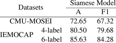 Performance Of Our Model On Iemocap Dataset For 6 Labels All Numbers