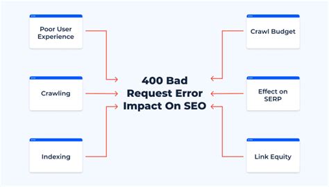 what is a 400 bad request error in an seo context sitechecker wiki