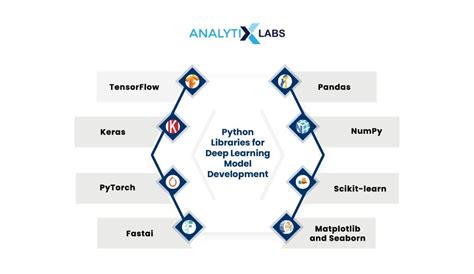 Building Deep Learning Models With Tensorflow Open