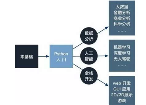 Python值得报班学习吗 千锋python培训学院