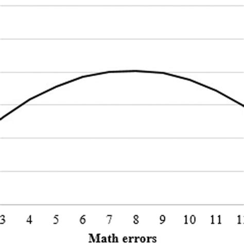 Fitted Plot For The Quadratic Relationship Between Math Errors And Download Scientific Diagram