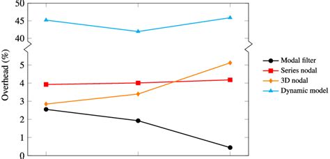 computational cost overheads of the presented models for the isotropic