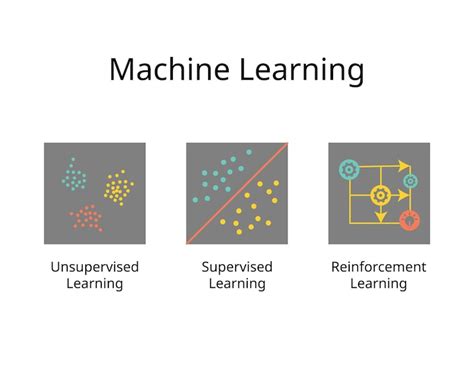 Premium Vector Machine Learning For Unsupervised Learning Supervised Learning Reinforcement