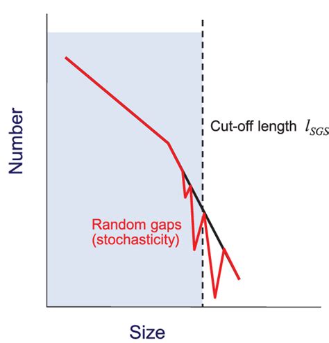 Schematic Illustration Of The Filtering Of A Size Density The Shaded Download Scientific