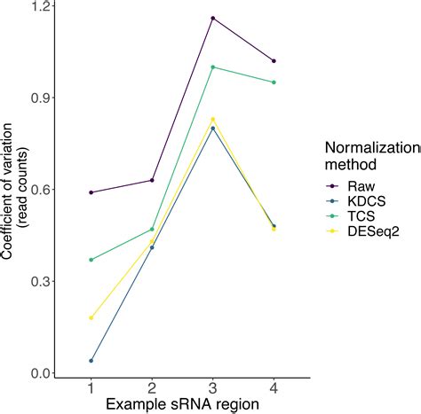 Automated Analysis Of Small RNA Datasets With RAPID PeerJ