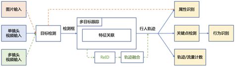 【openvino】行人摔倒检测 — 基于 openvino c api 部署pp human 上篇 openvino 行人属性 csdn博客