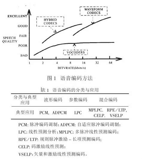 语音压缩算法测评及质量评估如果语音信号采样率提高样本间的相关性将更 Csdn博客