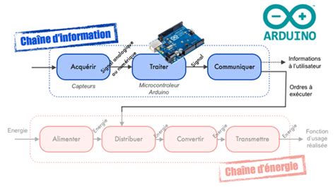 Arduino Ardublock Logiciels Fiches Ressources Leclerc De Saint