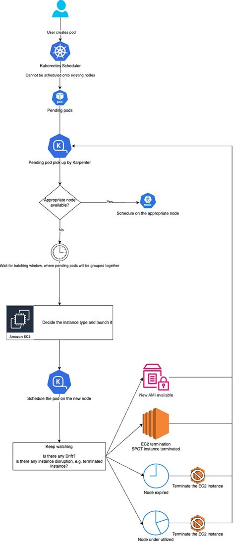Mastering Karpenter Unlocking Eks Efficiency With Unified Pod And Node