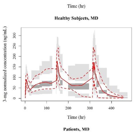 Prediction Corrected Visual Predictive Check For The Final Pk Pd Model Download Scientific