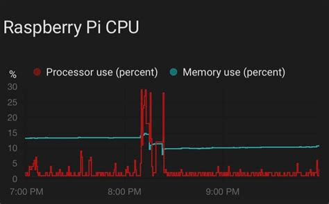 Notice Anything After Updating To Os 58 Rpi4 Rhomeassistant