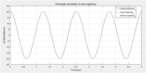 Kinematics Simulation X Axis Motion Trajectory Download Scientific Diagram